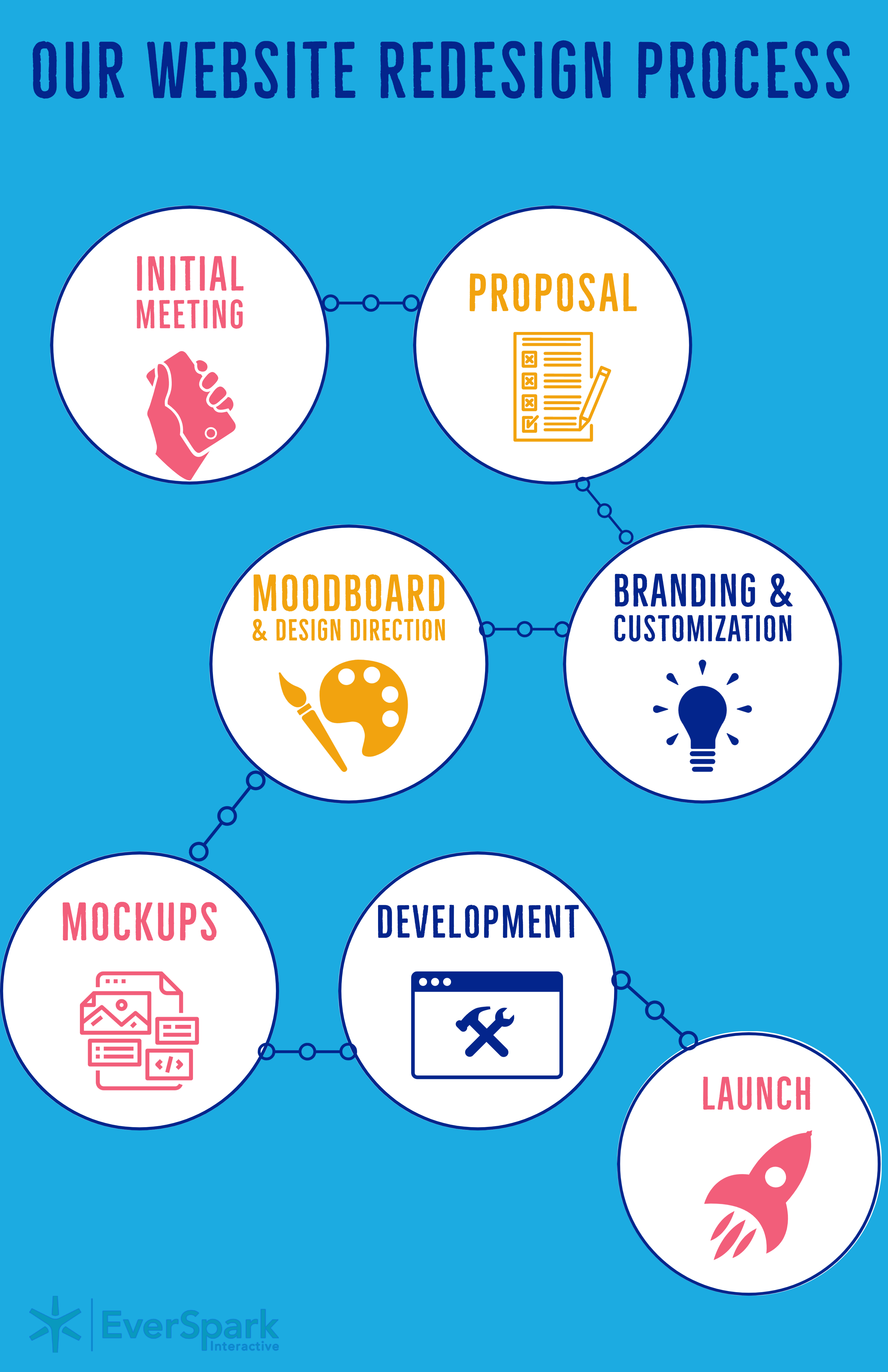 What’s EverSpark’s website redesign process? | Blog